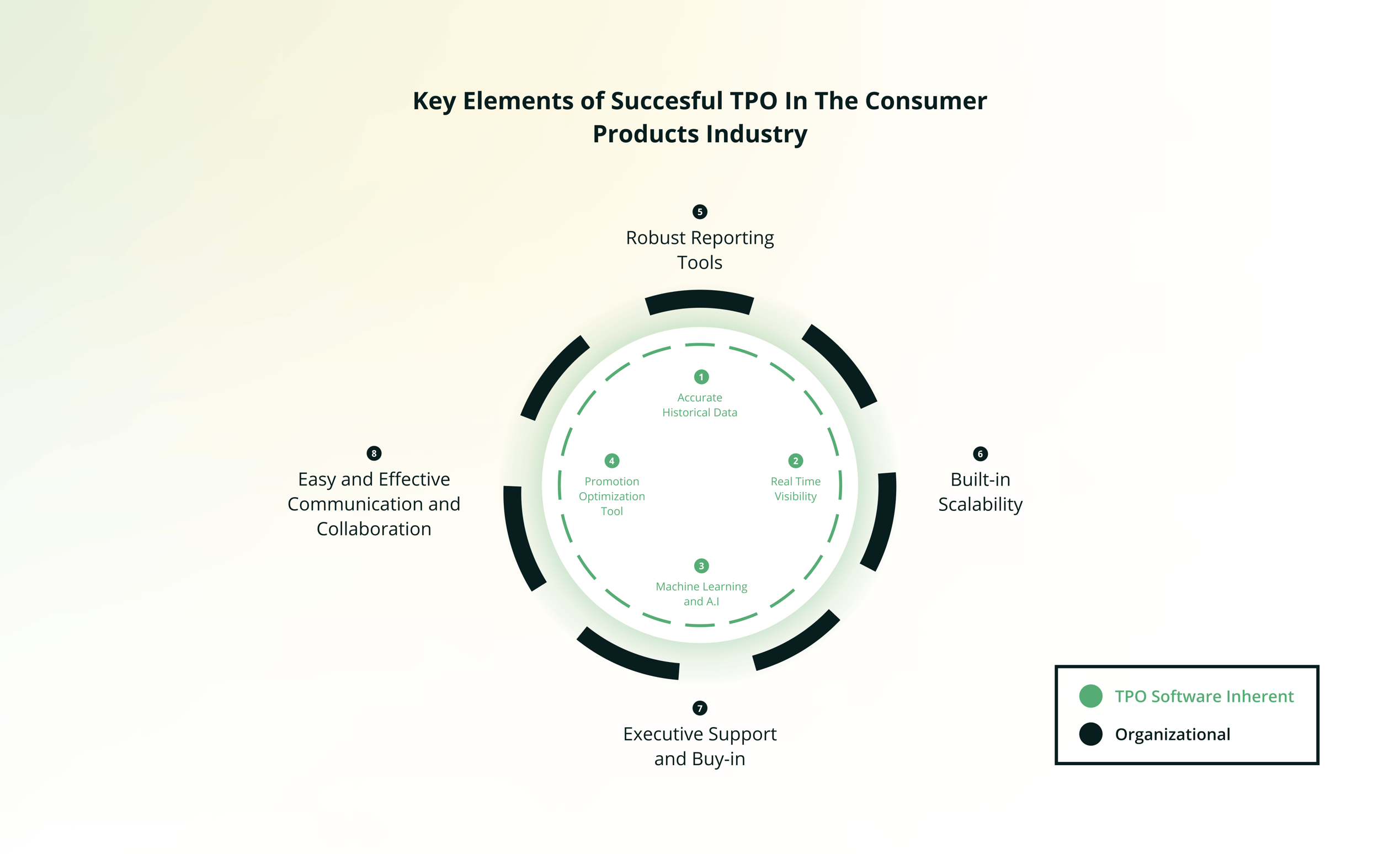 What is Trade Promotion Optimization in the CPG Industry?