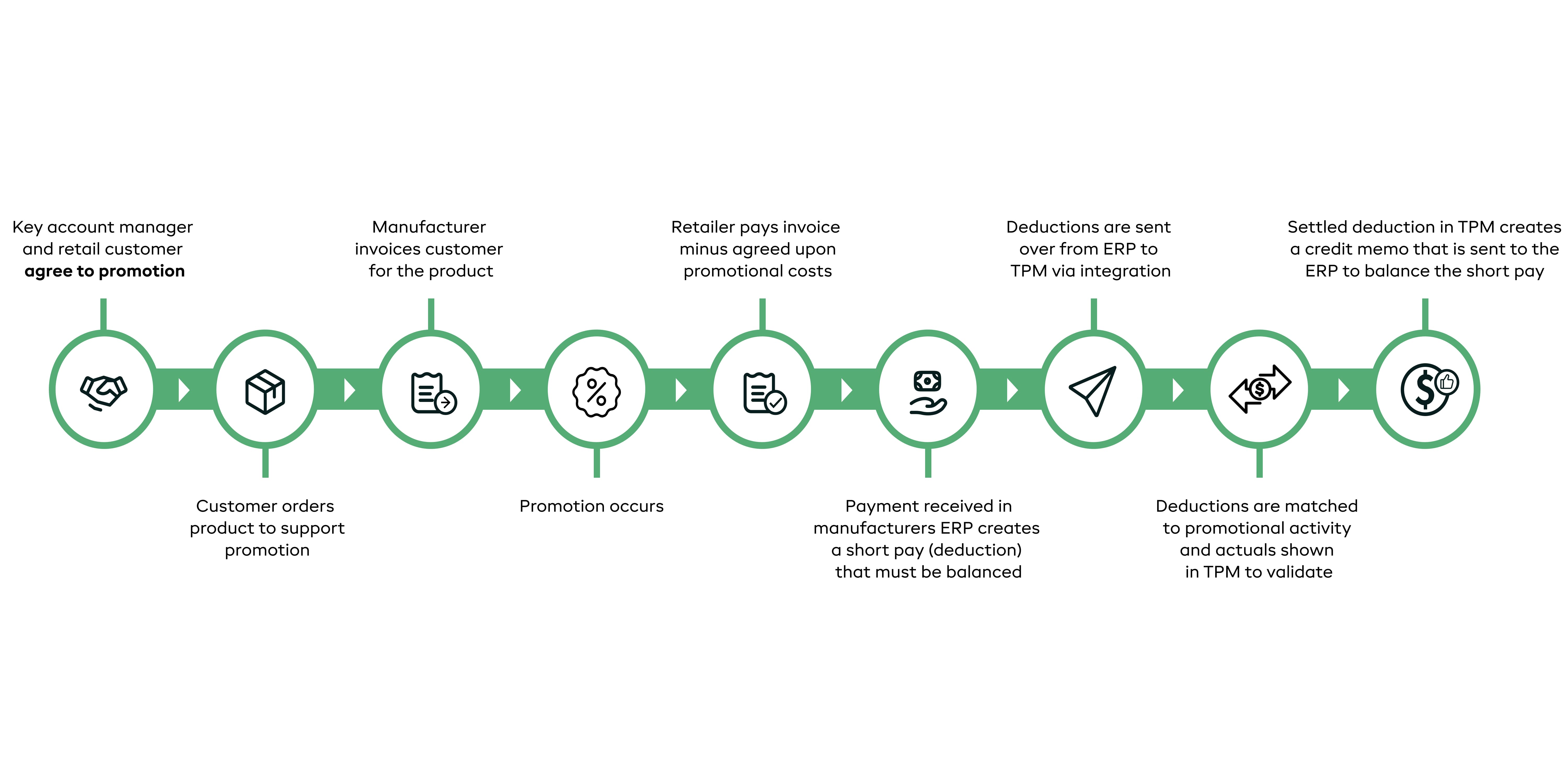 CPG Deduction Management: Software vs. Outsourcing Strategy